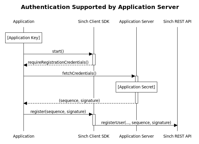 Authentication & Authorization